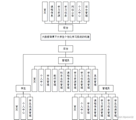 java php node js python大数据背景下大学生个性化学习系统的构建【2024年毕设】 大学生个性化学习app系统功能列表