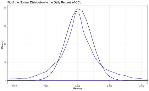 Normal Distribution Diagram