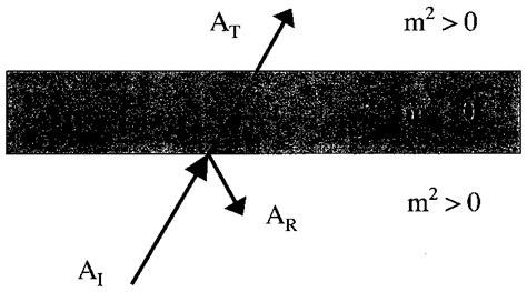 A Schematic Representation Of A Freely Propagating Wave A I Incident On