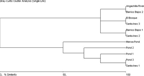 Similarity Dendrogram With The Results Of The Jaccard Index Analysis