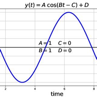 A General Cosine Graph With The Horizontal Shift Being Zero Download Scientific Diagram