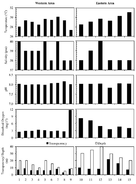 Spatial Variations Of Physical Chemical Parameters Temperature