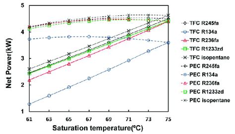 Net Power From The Tfc And Pec At Different Saturation Temperatures Download Scientific Diagram