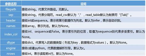 Python 数据分析（四）pandas 统计分析基础 （文本文件的读写 Dataframe的常用属性 Loc方法）掌握pandas