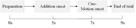 Multi Task Experimental Paradigm Download Scientific Diagram