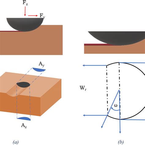 The Schematic Diagram Of The Scratch Contact Zone A Indenter Movement