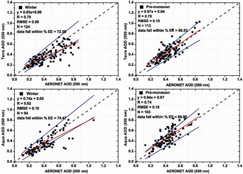 Correlation Plots Of Modis Terra And Aqua Aod Retrievals Against