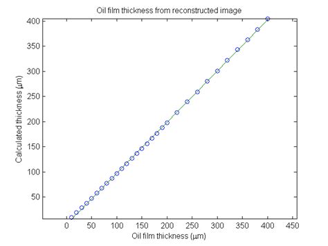 The Results Of Landweber Pre Iteration Algorithm Download Scientific