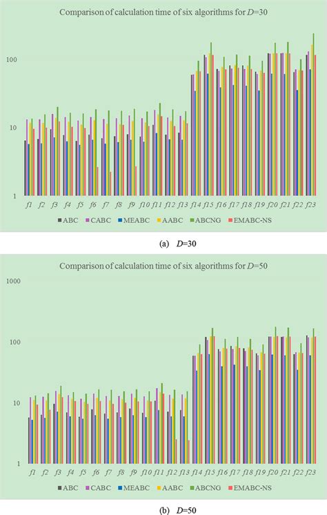 Comparison Of Calculation Time Of Six Algorithms Download Scientific