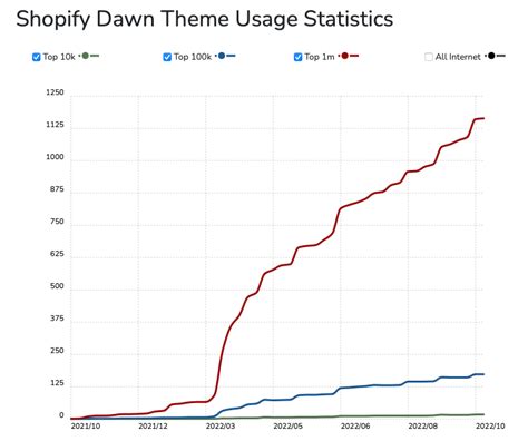 Shopify For Beginner 8 Handy Options To Customize The Dawn Theme