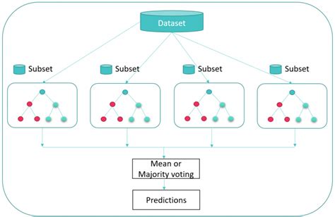 Deep Dive Into Predictive Analytics Models And Algorithms