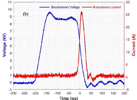 Typical Voltage And Current Waveforms Of A A Streamer Discharge And