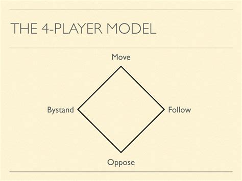 Healthy Conflict And The 4 Player Model Speaker Deck