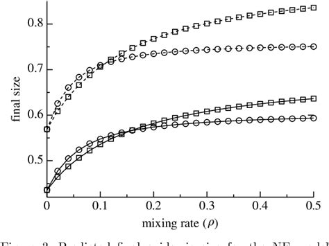 figure 3 from epidemic thresholds in dynamic contact networks