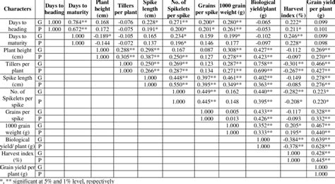 Genotypic G And Phenotypic Pcorrelation Coefficient For Different