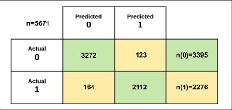 Figure 1 From Toxic Comment Detection Using Lstm Semantic Scholar