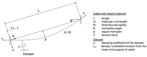 A Model Of An Inclined Sag Cable With A Transverse Linear Viscous Damper Download Scientific