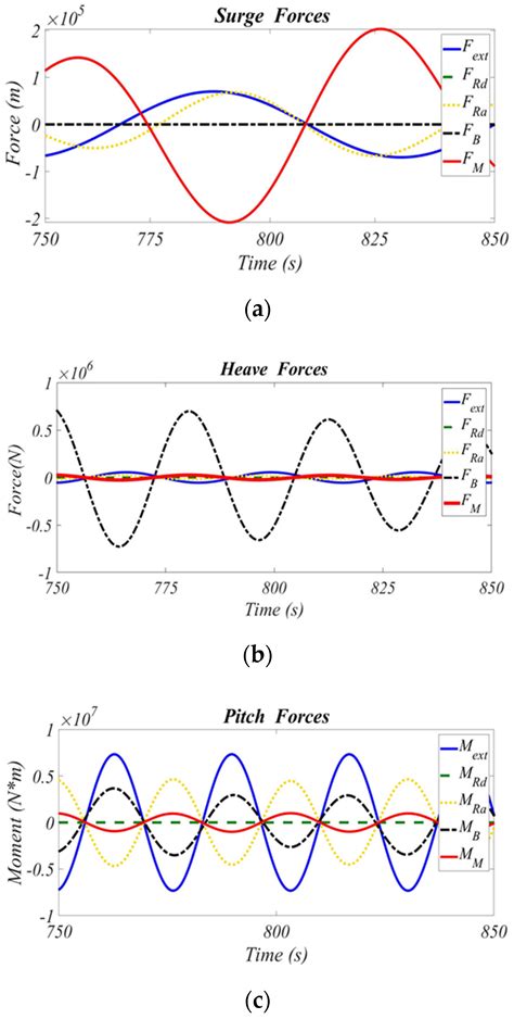 Applied Sciences Free Full Text Investigation Of Hydrodynamic Forces For Floating Offshore