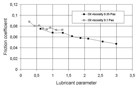 The Variation Of The Friction Coefficient With Lubricant Parameter For Download Scientific