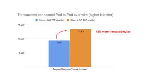 Remove The Chains Of Kube Proxy Going Kube Proxy Free With Cilium