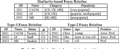 Figure 1 From Fuzzy Information Modeling In Uml Class Diagram And Relational Database Models