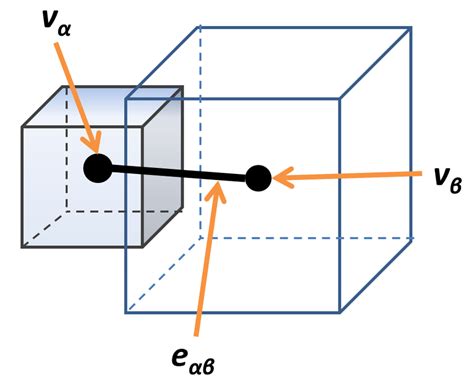 a the primal graph of an octree and b an illustration of dual