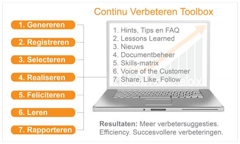 Lean Continu Verbeteren Toolbox