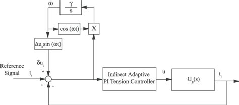 Indirect Adaptive Pi Tension Control Strategy Download Scientific