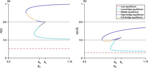 Bifurcation Diagram As G2 Documentclass[12pt]{minimal} Download Scientific Diagram