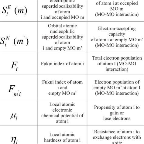 Local Atomic Reactivity Indices And Their Physical Meaning Download