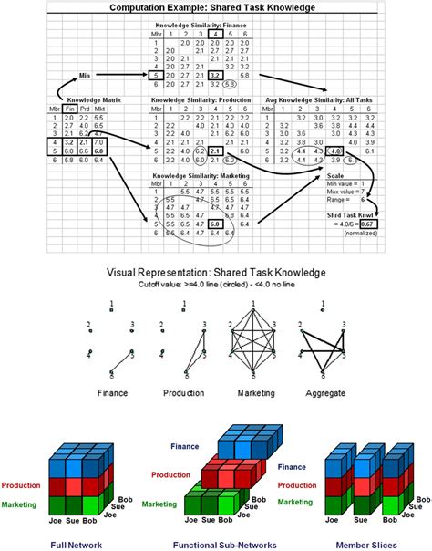 Illustration Of Computation And Visual Representation Of Shared Task