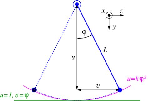 Kinematic Relations On A Simple Pendulum Linear And Parabolic Download Scientific Diagram