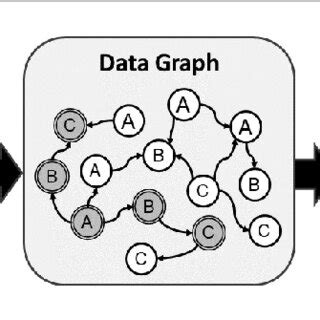 Graph Pattern Matching Process Download Scientific Diagram