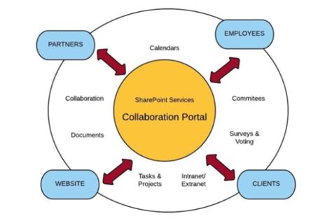 sharepoint portals teci