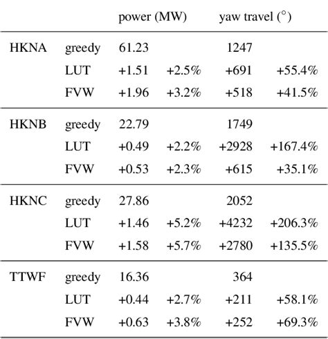 Table 2 From Dynamic Wind Farm ﬂow Control Using Free Vortex Wake Models Semantic Scholar
