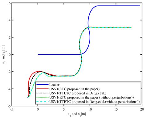 Leaderfollower Formation Tracking Control Of Underactuated Surface