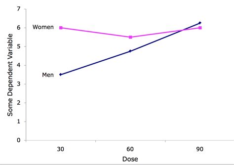 Multi Factor Between Subjects Designs