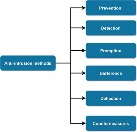 Cmes Free Full Text Machine Learning Techniques For Intrusion Detection Systems In Sdn