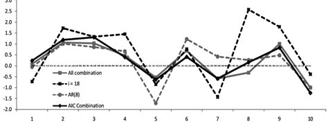 Best One Step Ahead Prediction Errors It Includes Those Obtained From