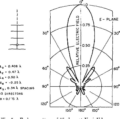 Yagi Antenna Radiation Pattern