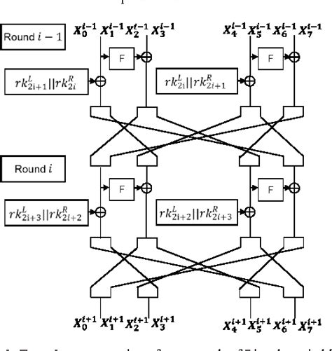 Figure 2 From Impossible Differential Cryptanalysis Of Piccolo Lightweight Block Cipher