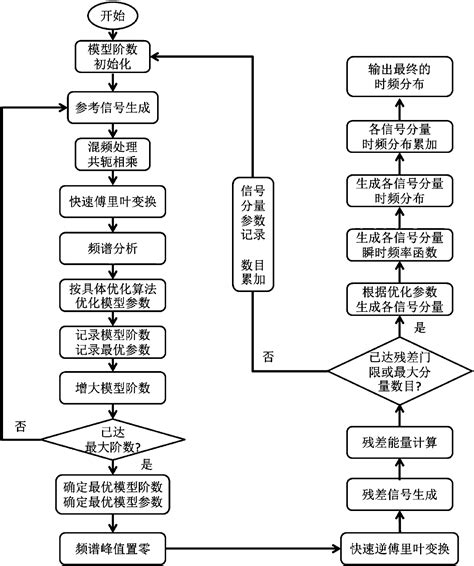 model driven adaptive time frequency transformation method for