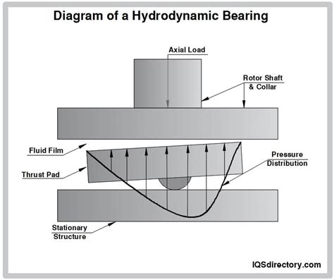 Hydrodynamic Bearing Types At Sara Sheridan Blog