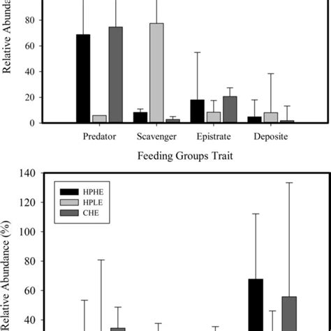 The Relative Abundance Of Functional Biological Traits At Hphe