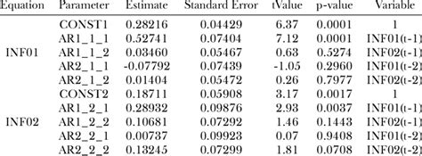 Estimation Parameter Of Model Var2 Download Scientific Diagram