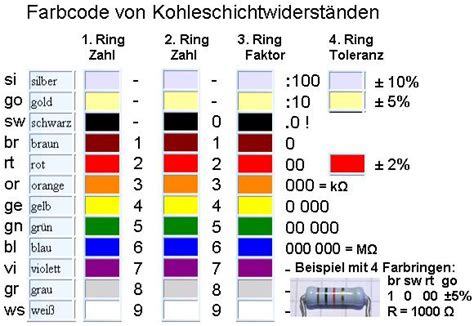Elektrischer Widerstand Farbcode Hilfe Schule Physik