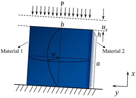 Nanomaterials Free Full Text Size Dependent Buckling And Post Buckling Analysis Of The