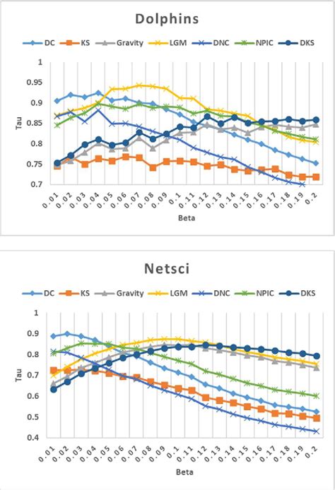 Figure 1 From Mining Influential Spreaders In Complex Networks By An