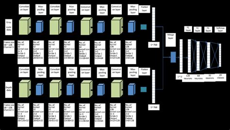 The Architecture Of Cnn Used For Feature Extraction And Labelling Of