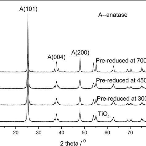 xrd patterns measured for pt tio2 pre reduced at different temperatures